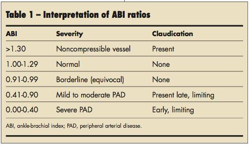 Arterial Insufficiency - Cardiovascular - Medbullets Step 2/3