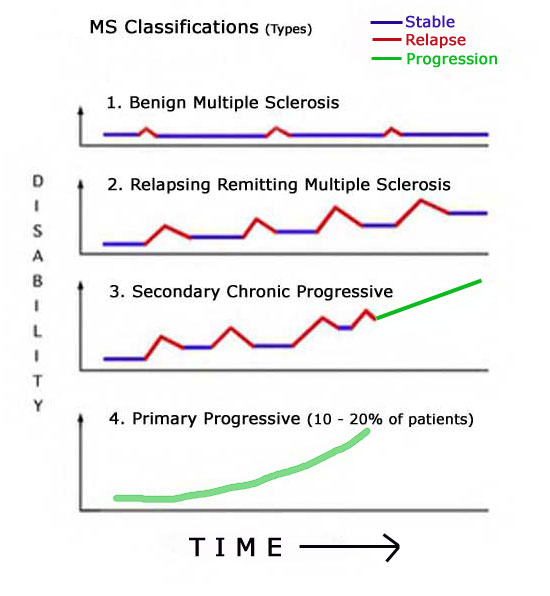 Multiple Sclerosis - Neurology - Medbullets Step 2/3