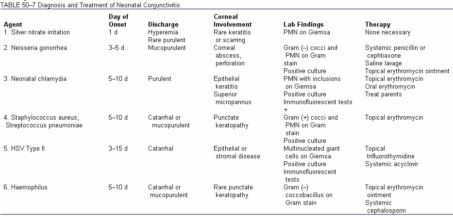 Neonatal Conjunctivitis - Pediatrics - Medbullets Step 2/3
