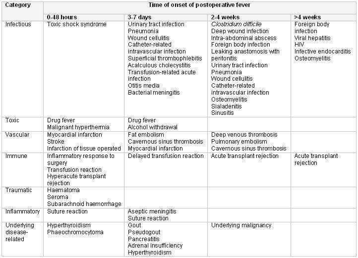 Post-Operative Fever - Infectious Dis. - Medbullets Step 2/3