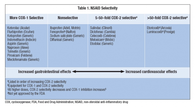 Nonsteroidal Anti-Inflammatory Drugs (NSAIDs) - MSK - Medbullets Step 1
