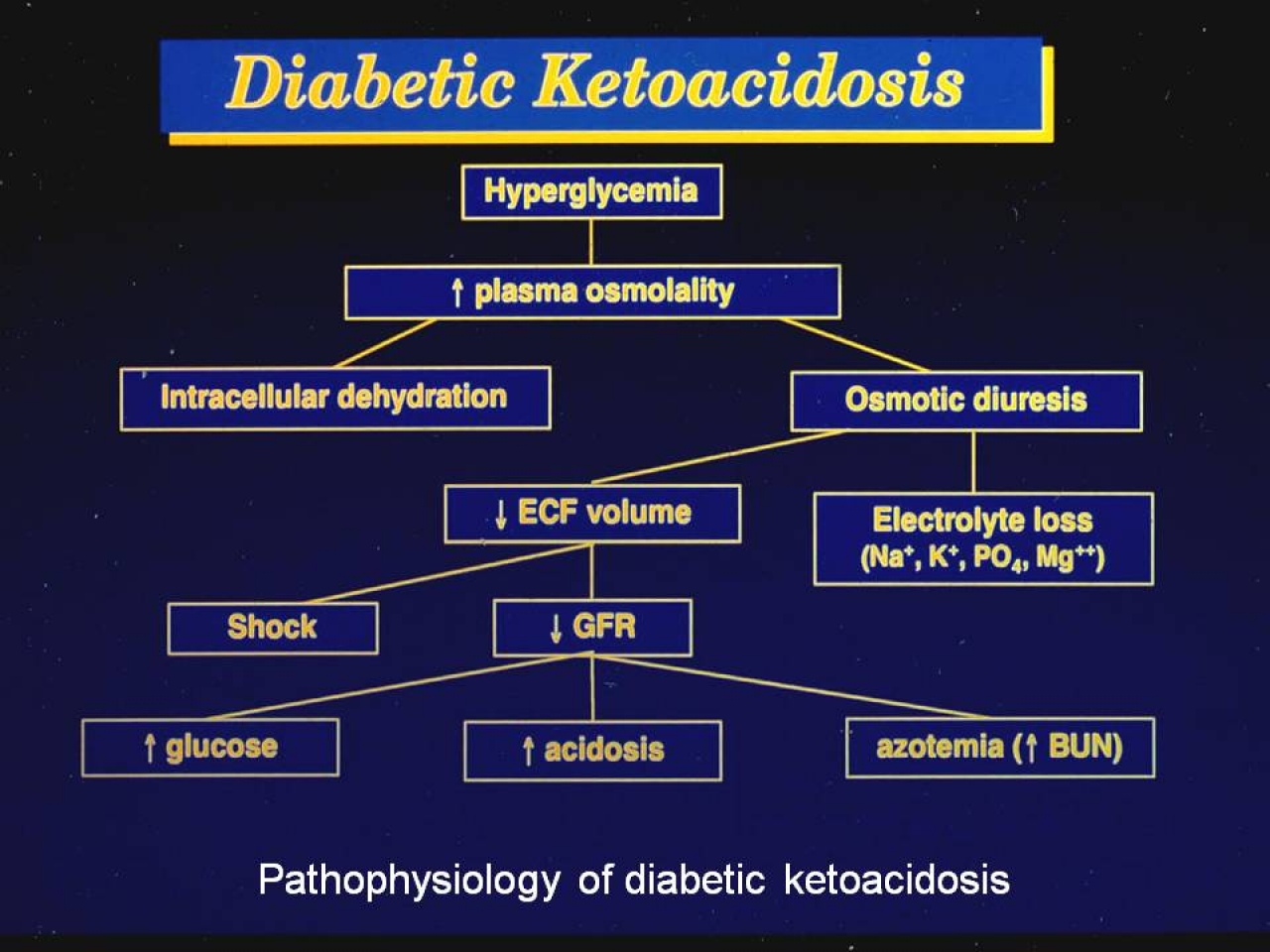 Diabetic Ketoacidosis DKA USMLE Strike