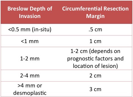 Melanoma - Oncology - Medbullets Step 2/3