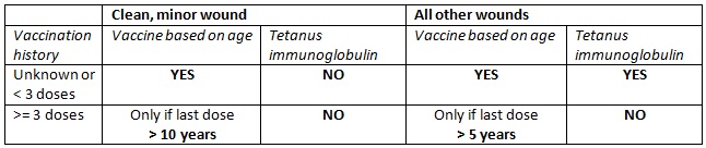 Wound Management - Orthopedics - Medbullets Step 2/3